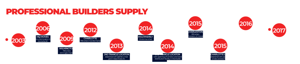 About Us - Professional Builders Supply